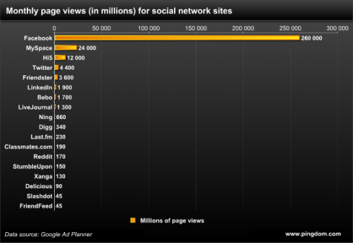 ¿Es Facebook 11 veces más grande que MySpace y 60 que Twitter? – Denken ...